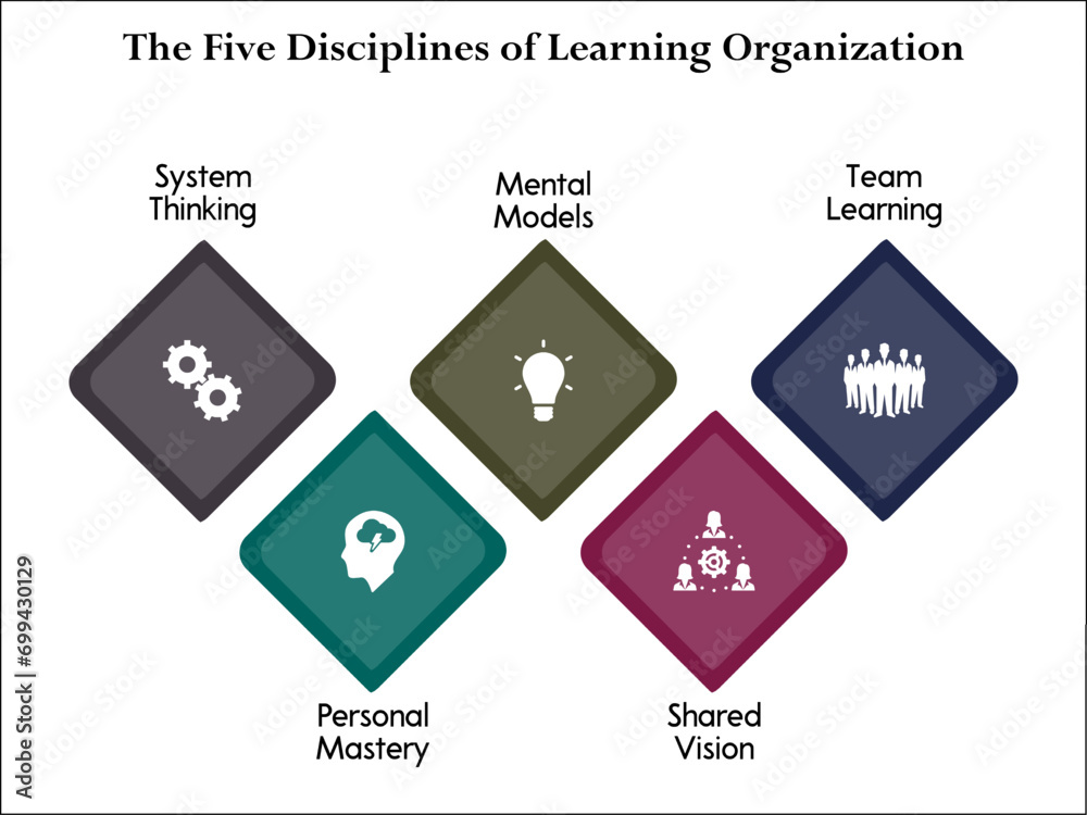 Vecteur Stock Five Disciplines of learning organization - System ...