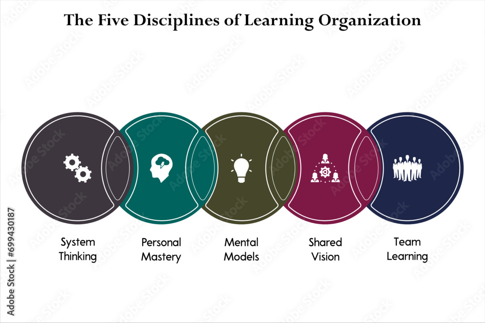 Five Disciplines of learning organization - System thinking, Personal ...