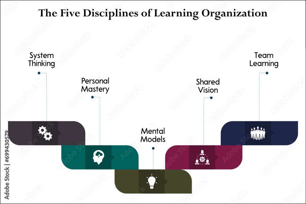 Five Disciplines of learning organization - System thinking, Personal ...