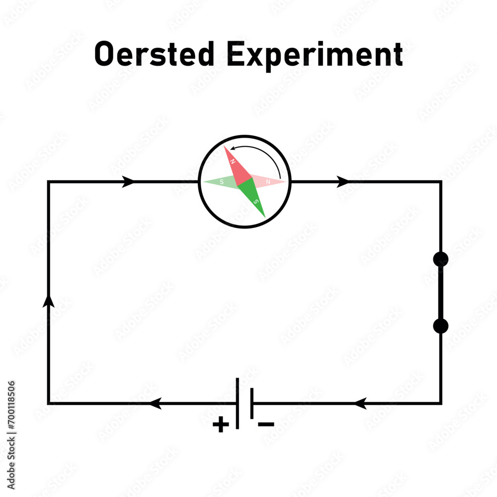 Oersted's law. Oersted experiment in electromagnetic. Battery, switch ...