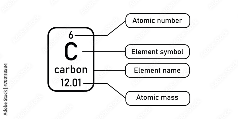 Vecteur Stock Reading the periodic table poster. Atomic number, element ...