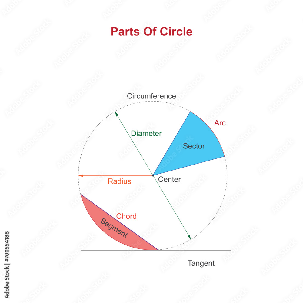 Parts of a circle in mathematics including radius, diameter ...