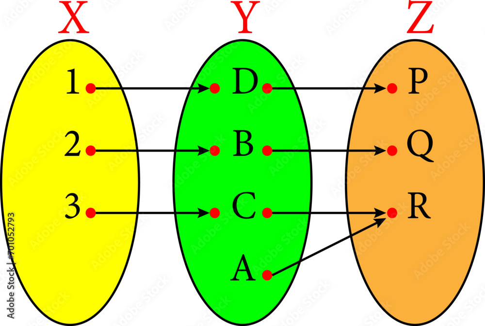 Diagram showing a bijection composed of an injection and a surjection ...