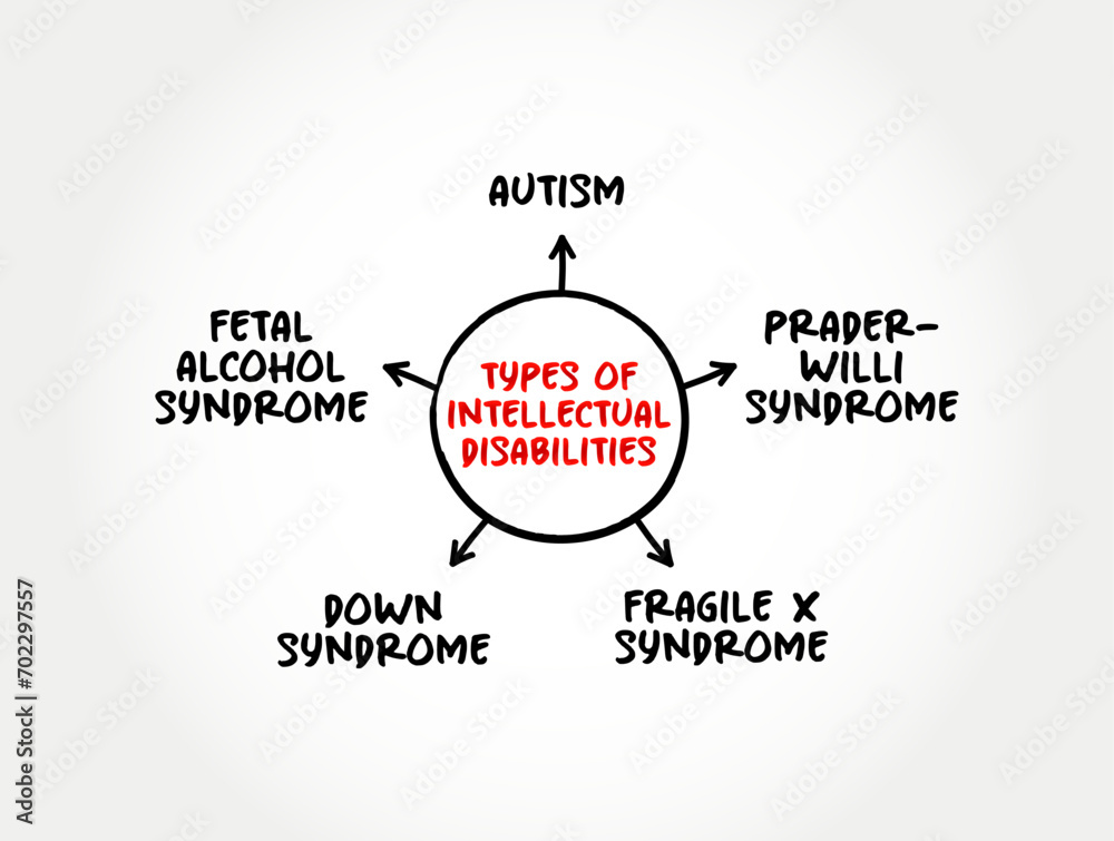 Types of intellectual disabilities (generalized neurodevelopmental ...