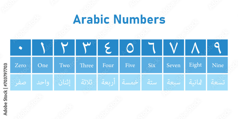Arab number. Eastern arabic numbers. Arabic numeral system. Resources ...