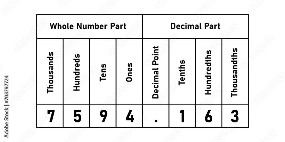 The hundredths decimal place chart with numbers. Whole number and ...
