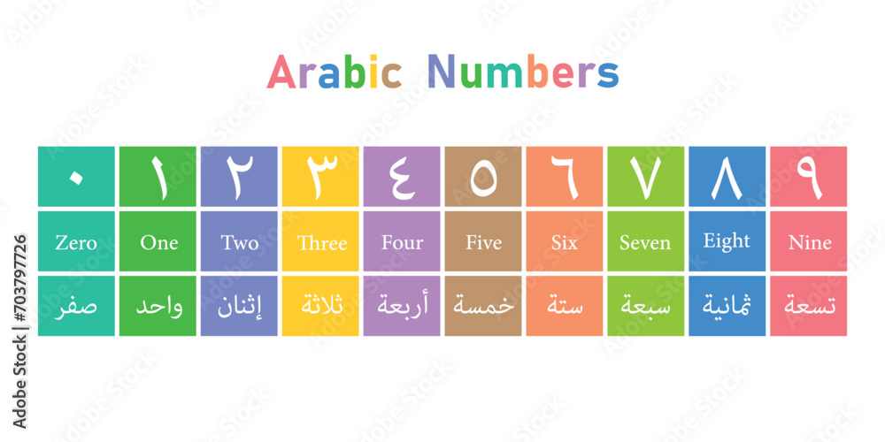 Arab number. Eastern arabic numbers. Arabic numeral system. Resources ...