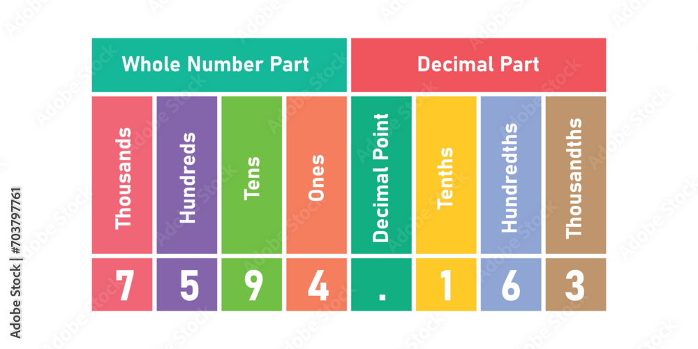 The hundredths decimal place chart with numbers. Whole number and decimal part. Scientific ...