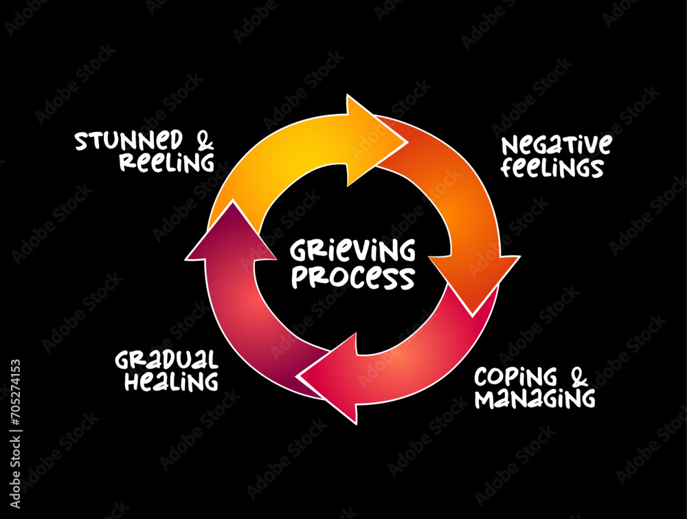 Grieving Process mind map chart, concept for presentations and reports ...