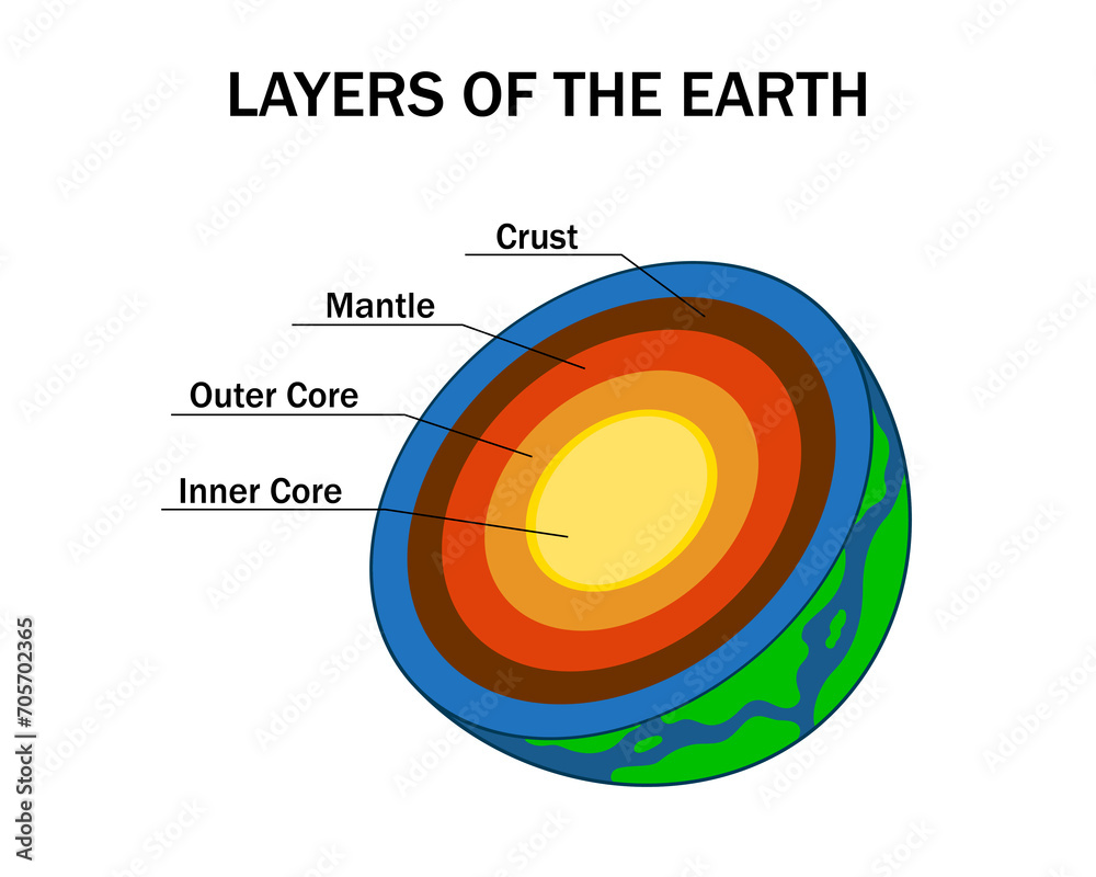 Layers of the Earth Diagram for Science and Education Isolated on White ...