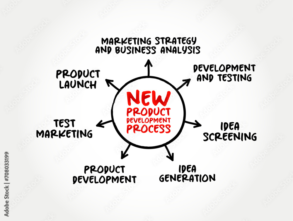 New Product Development process - complete process of bringing a new ...