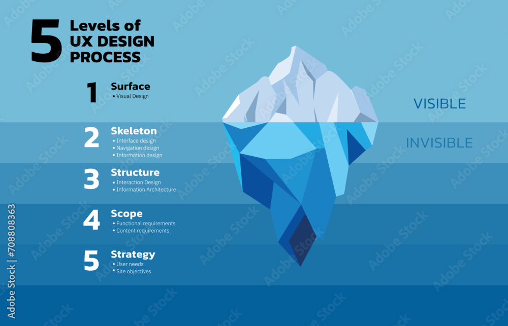 Illustration of The UX Iceberg. The 5 levels of the UX Design process ...