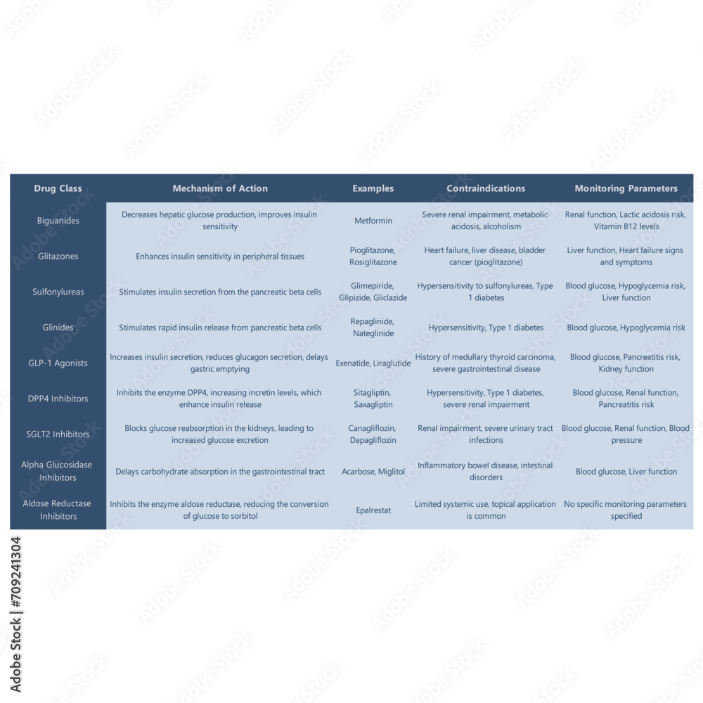 Table comparing oral diabetes 2 medications - Drug Class, Mechanism of ...