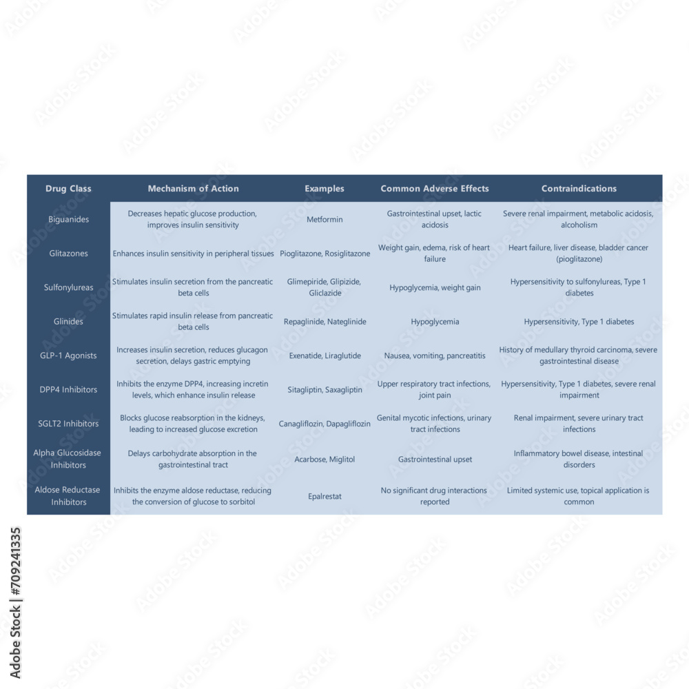 Table comparing oral diabetes 2 medications - Drug Class, Mechanism of ...