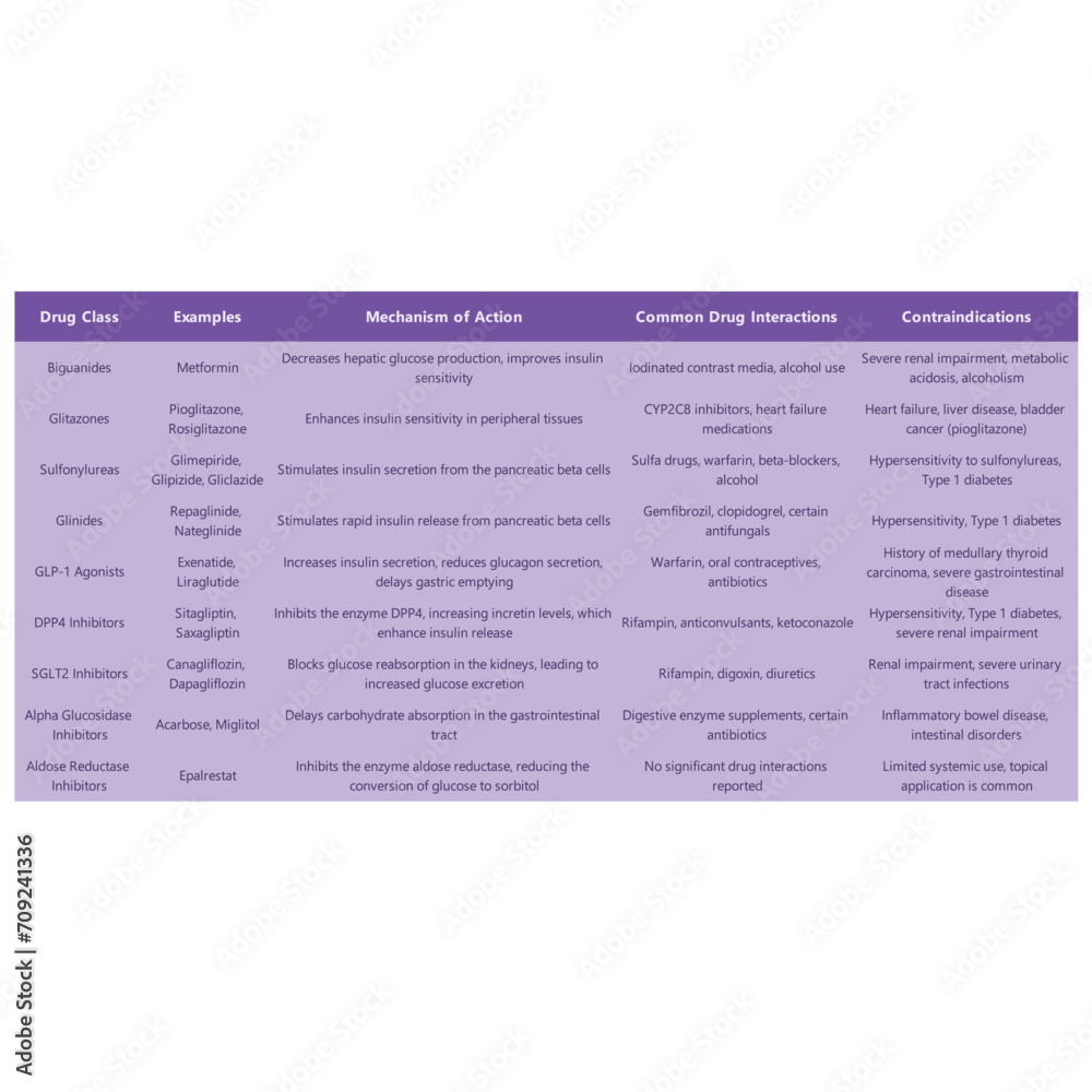 Table comparing oral diabetes 2 medications - Drug Class, Examples ...