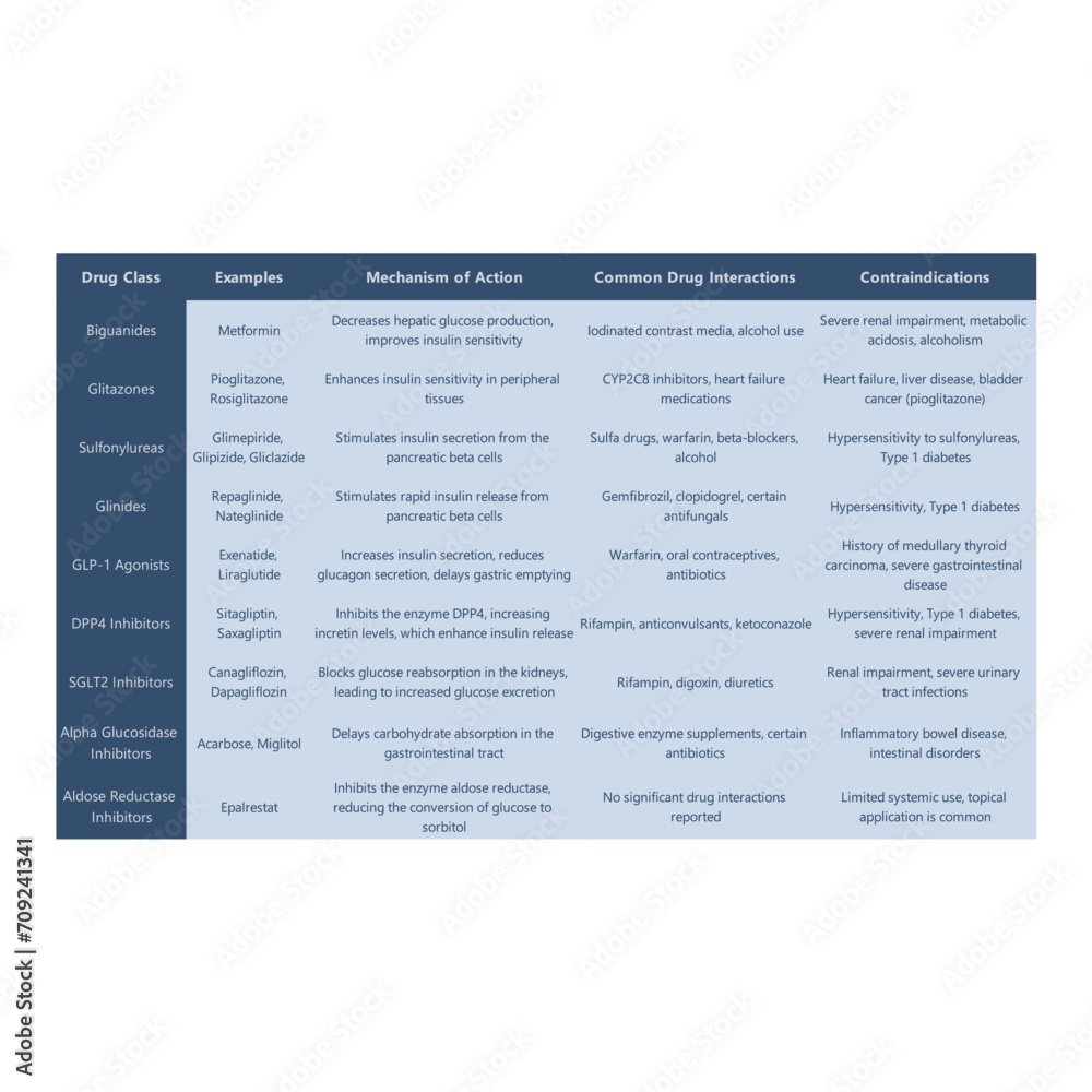 Table comparing oral diabetes 2 medications - Drug Class, Examples ...