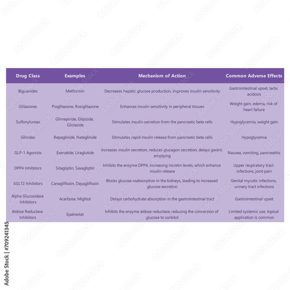 Table comparing oral diabetes 2 medications - Drug Class, Examples ...