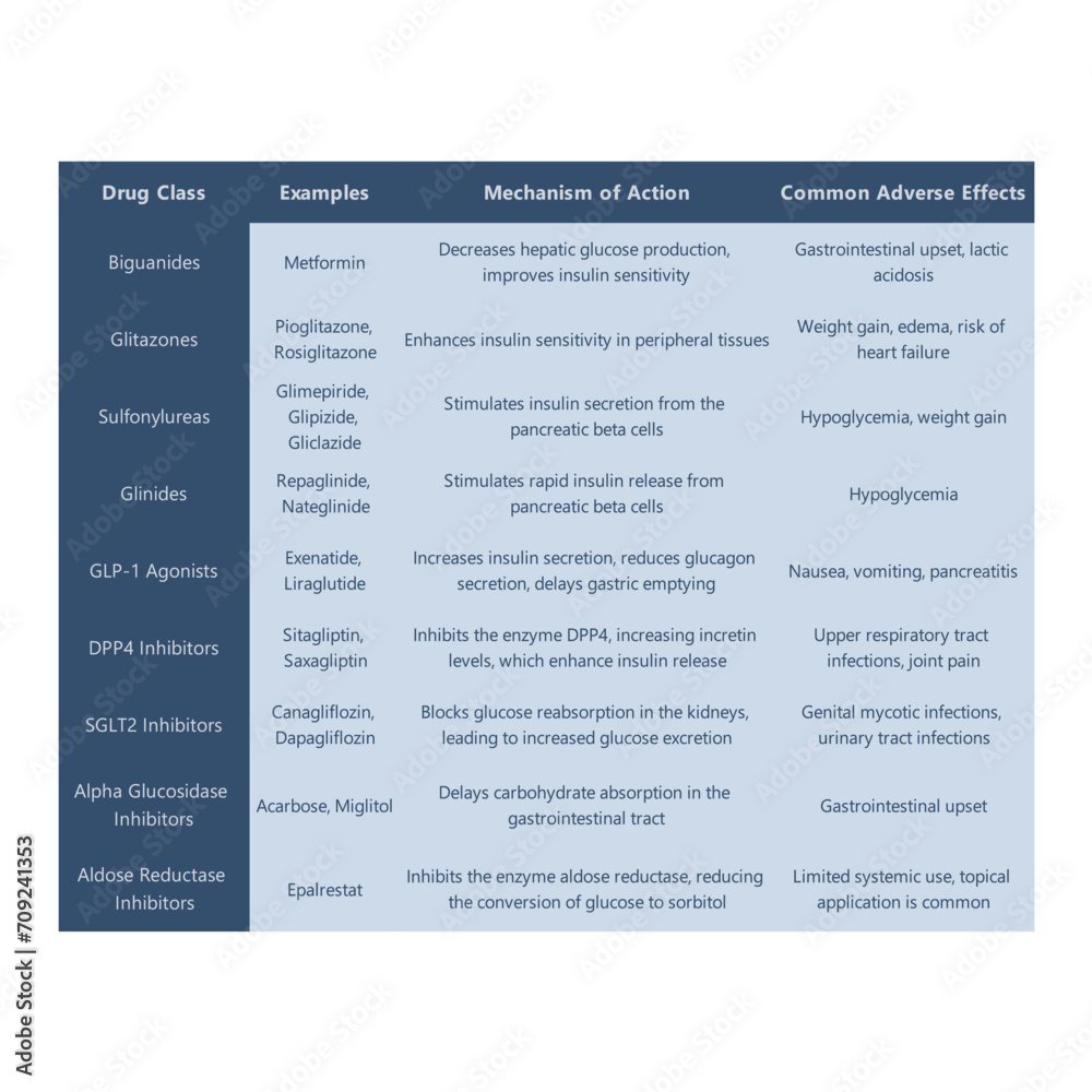 Table comparing oral diabetes 2 medications - Drug Class, Examples ...