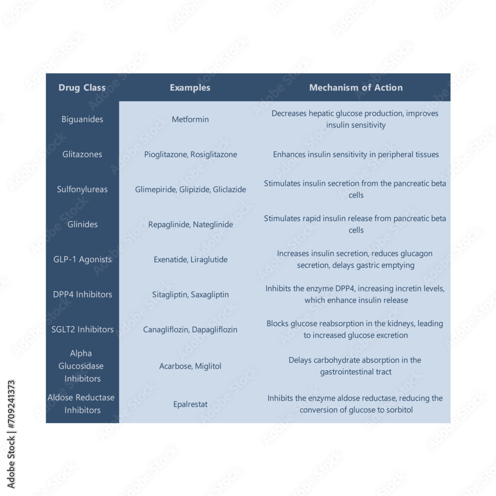 Table comparing oral diabetes 2 medications - Drug Class, Examples ...