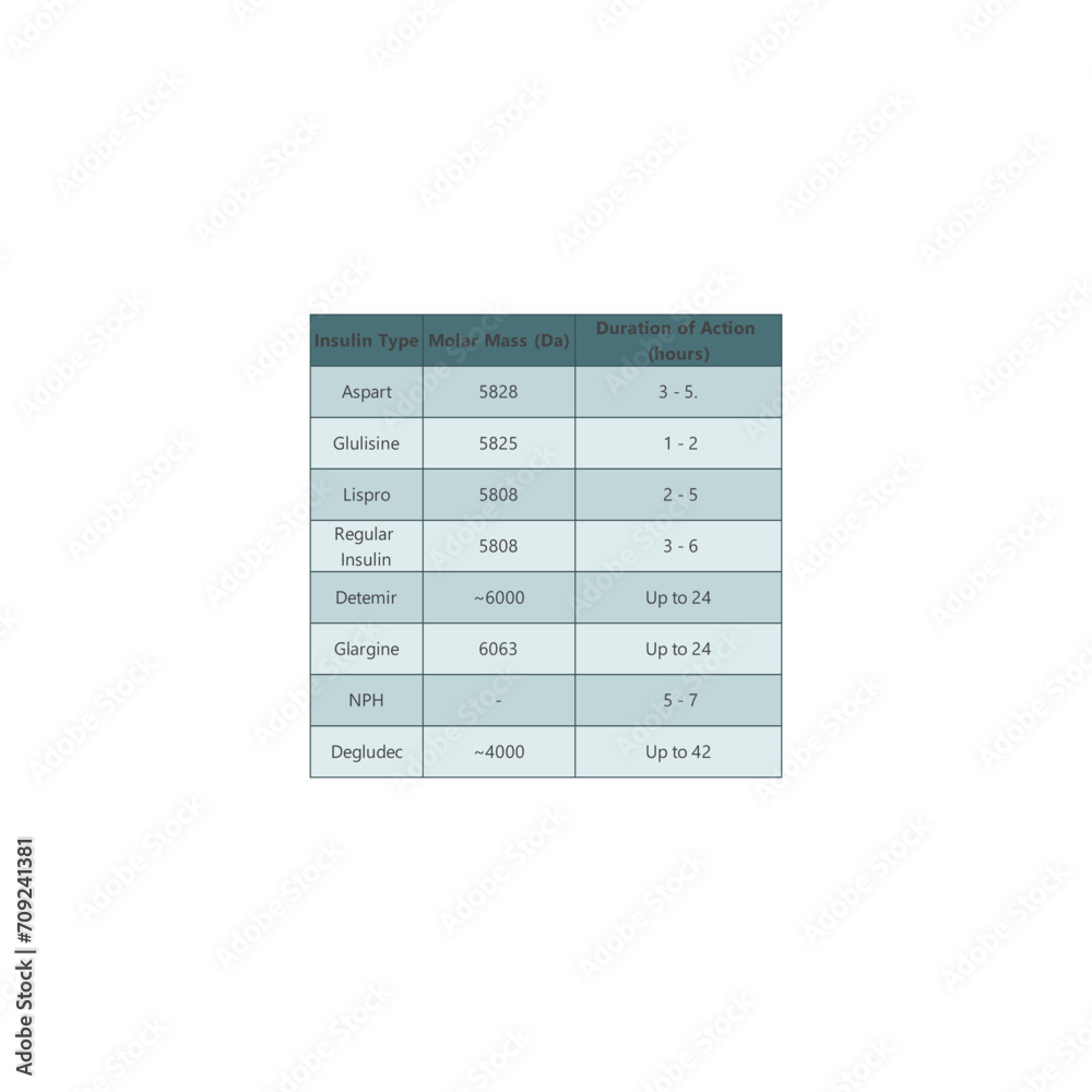 Table comparing Insulin pharmacological parameters - Type (Fast/Short ...
