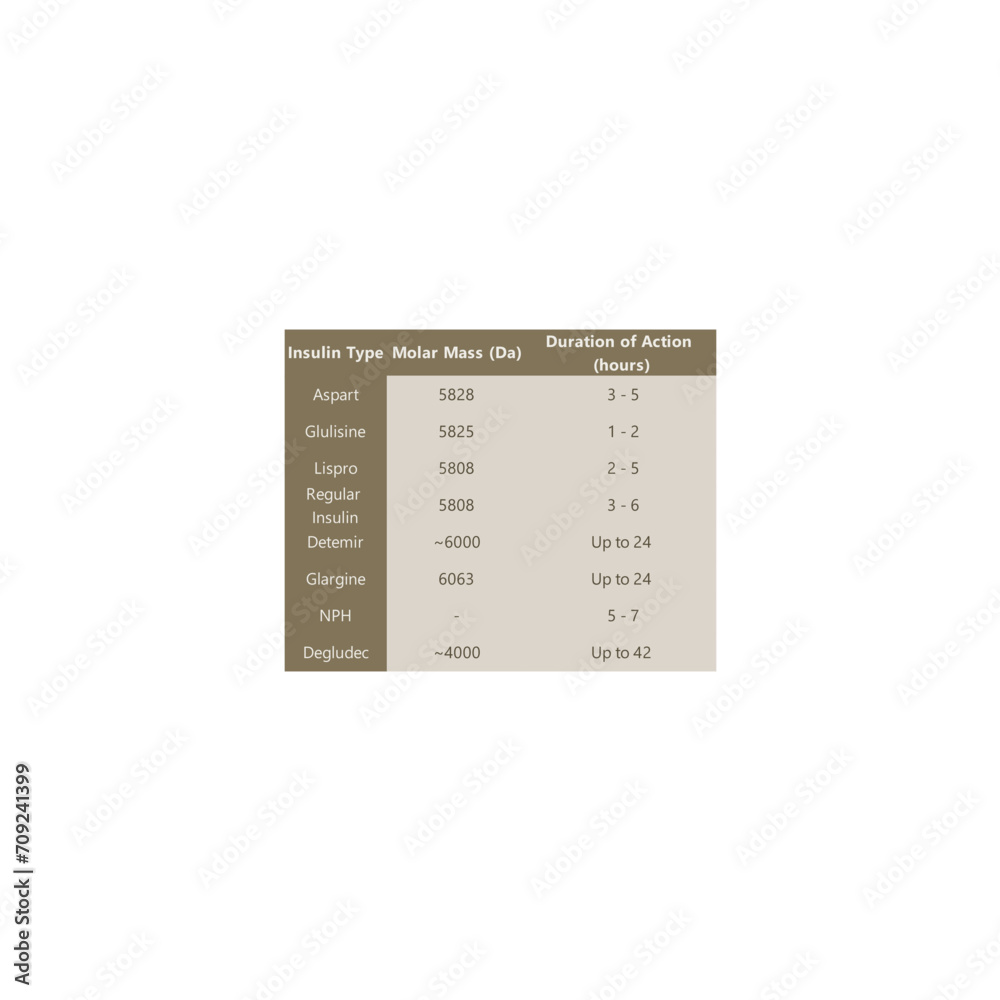 Table comparing Insulin pharmacological parameters - Type (Fast/Short ...
