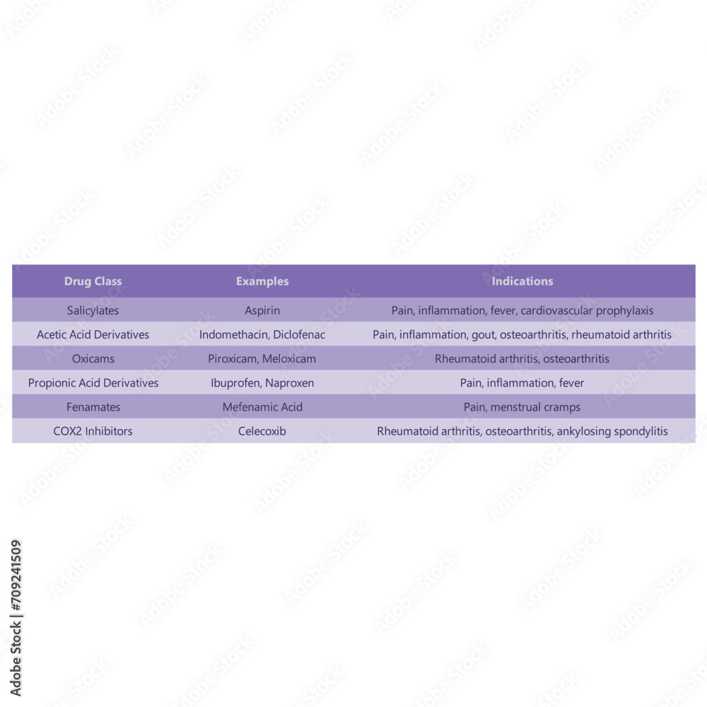 Table comparing NSAID drug chemical class, indications and examples ...