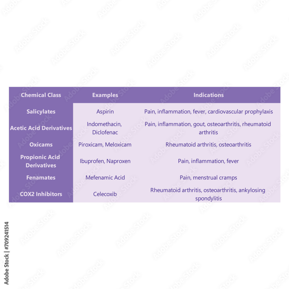 Table comparing NSAID drug chemical class, indications and examples ...
