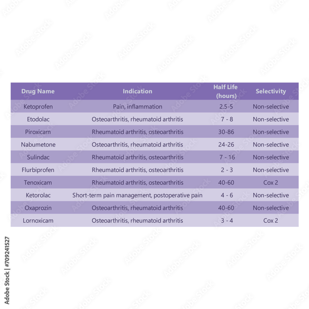 Table comparing NSAID drug selectivity, indications and half life - Non ...