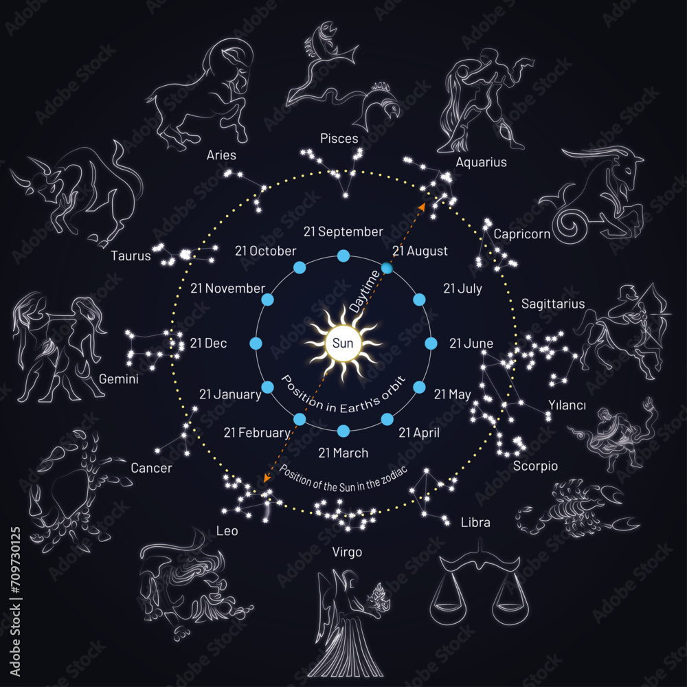 Zodiac circle with zodiac signs Pisces, Scorpio, Aquarius, Horoscope ...