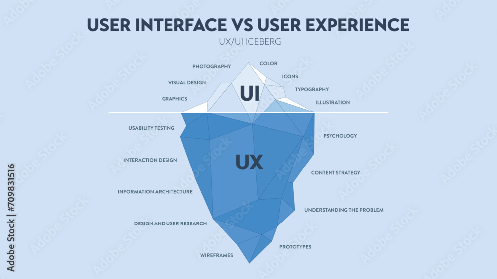 UX UI user interface and user experience iceberg diagram infographic ...