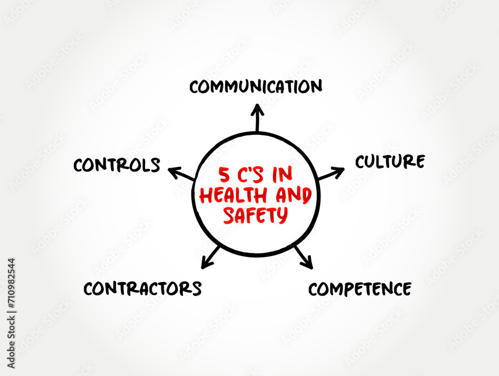 5 C's in Health and Safety mind map text concept for presentations and ...