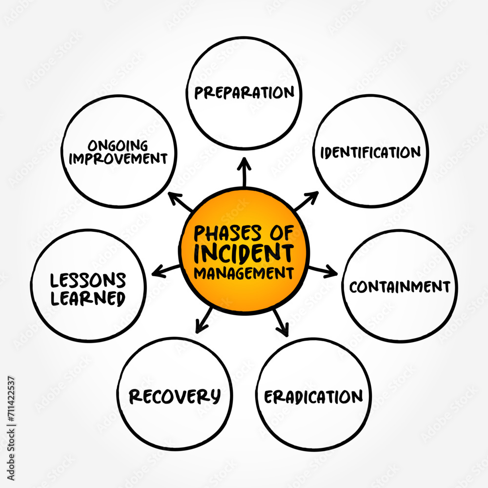 7 Phases of Incident Management - process used to respond to an ...