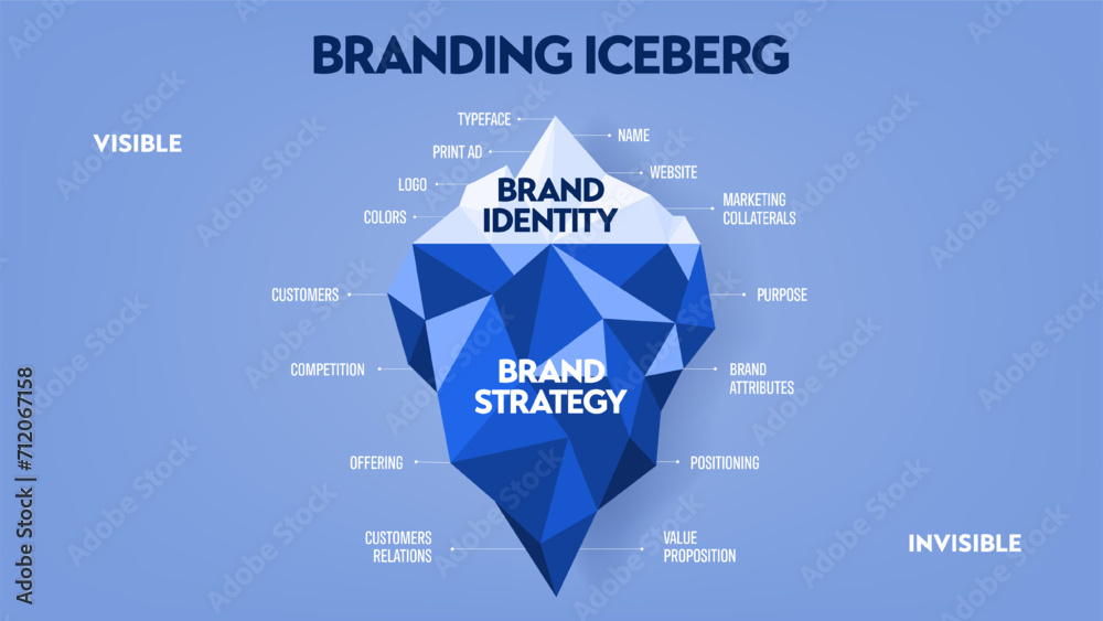 Vector illustration of Branding iceberg model infographic diagram ...