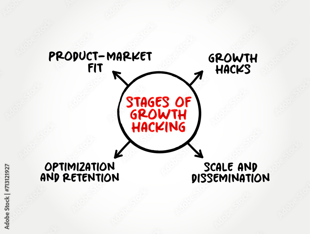 Stages of Growth Hacking - subfield of marketing focused on the rapid ...