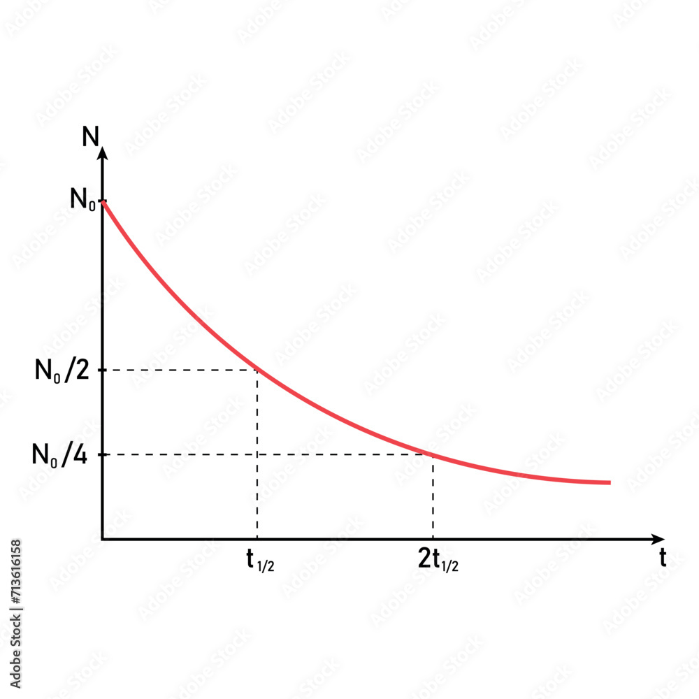 Radioactive decay curve. Half life activity. Scientific resources for ...