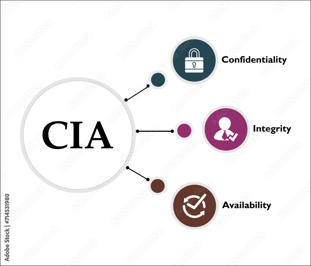 Three pillars Of CIA - Confidentiality, Integrity, Availability ...