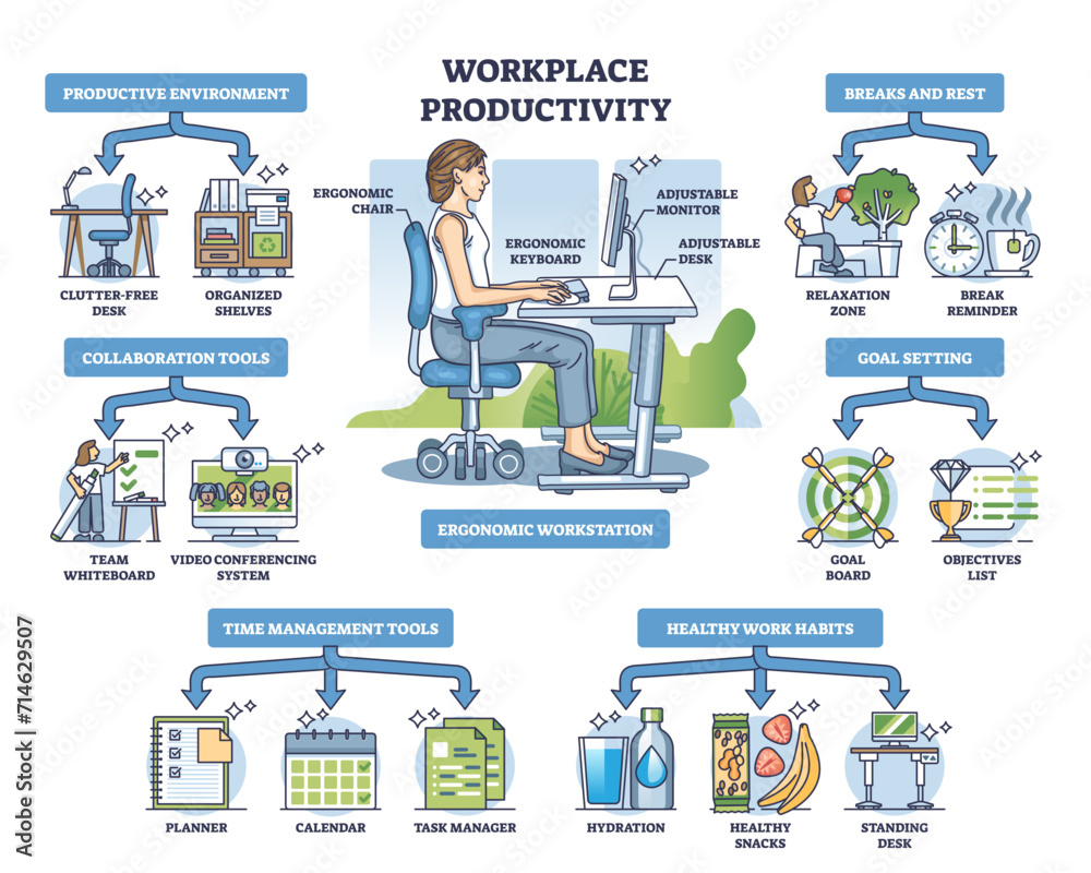 Workplace productivity key aspects for healthy daily work outline ...