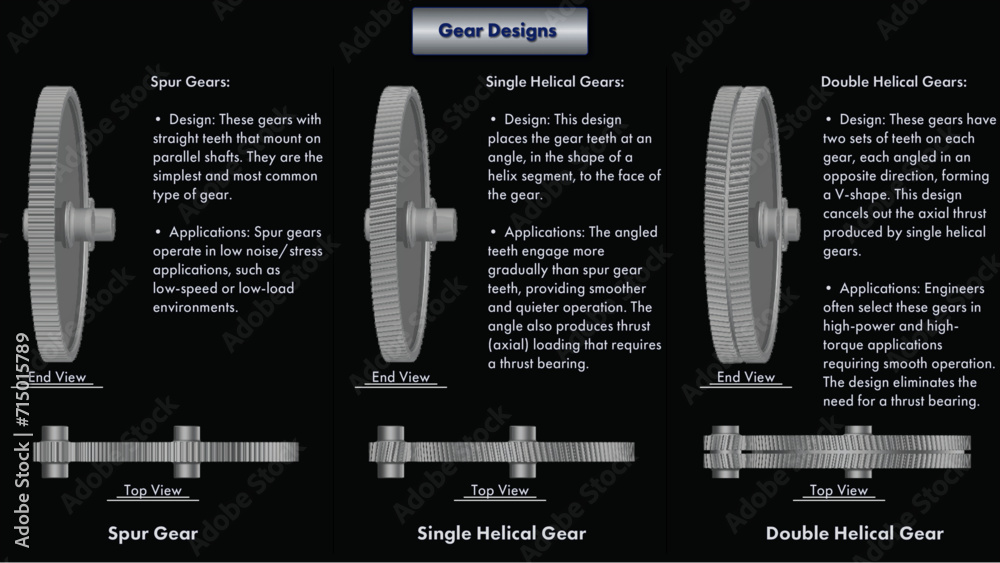 Infographic showing spur, single helical, and double helical gear rotor ...