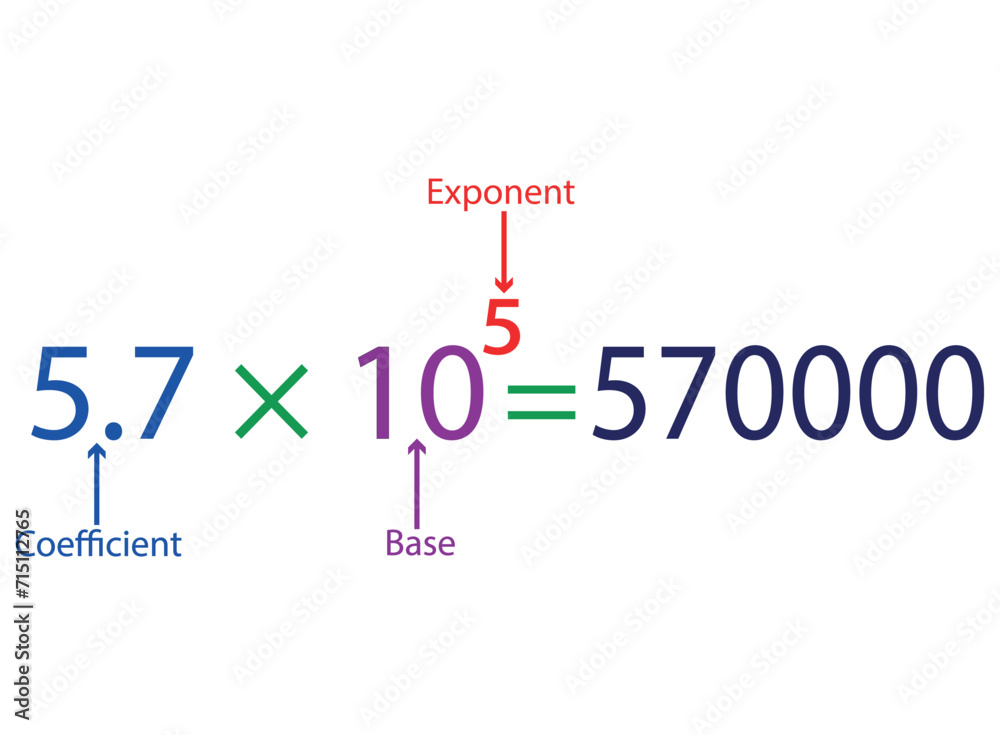 Parts of scientific notation diagram. Coefficient, base and exponent ...
