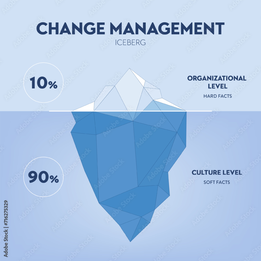 Change management iceberg illustration vector has issues of management ...