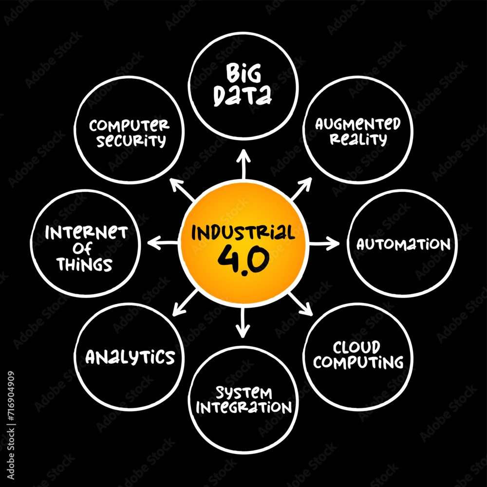 Industrial 4.0 (Fourth Industrial Revolution) 4IR conceptualizes rapid ...