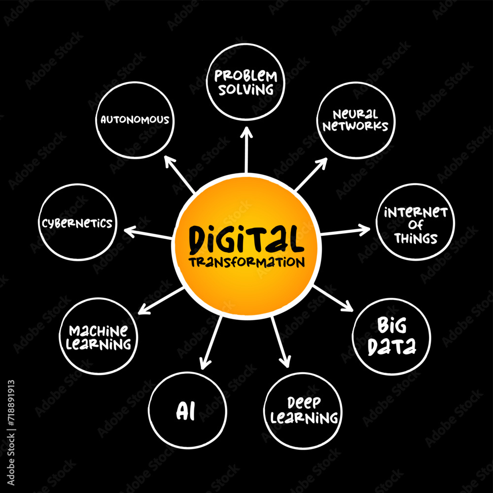 Digital transformation mind map process, technology concept for ...