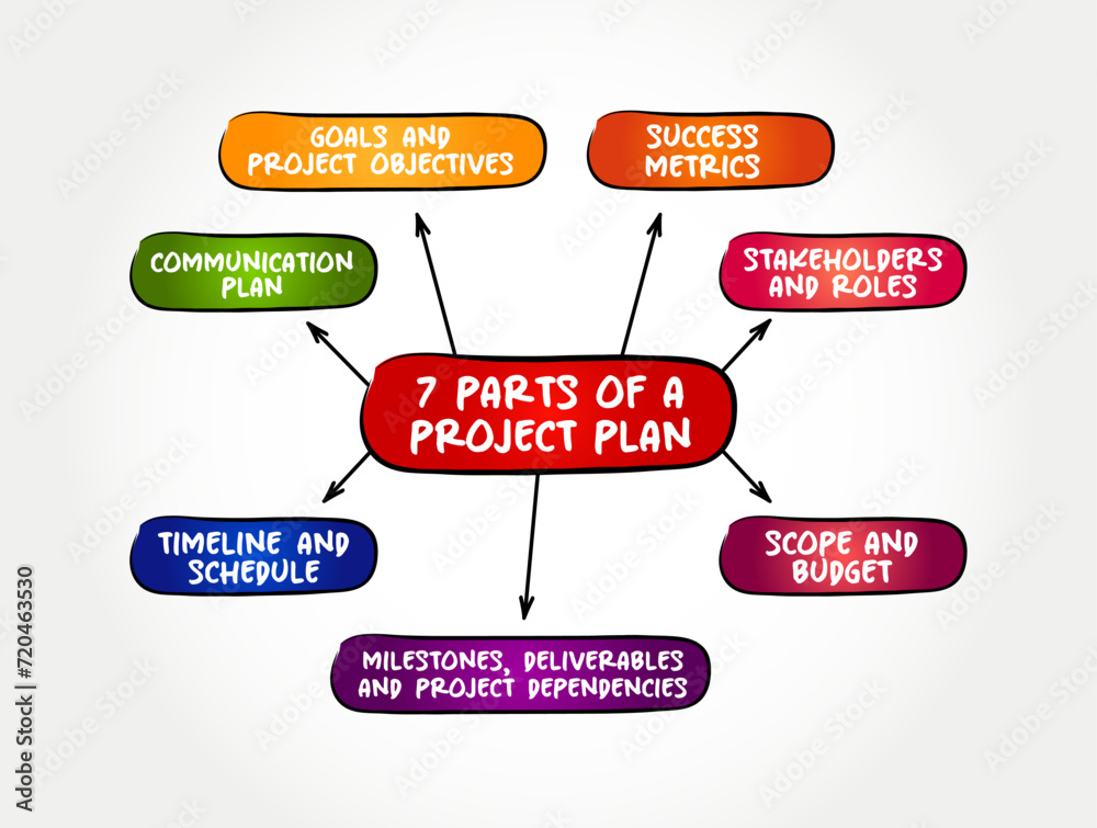 Poster 7 parts of Project Plan - how to complete a project in a certain ...