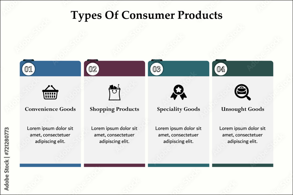 Four types of consumer products - Convenience Goods, Shopping products, Specialty goods ...
