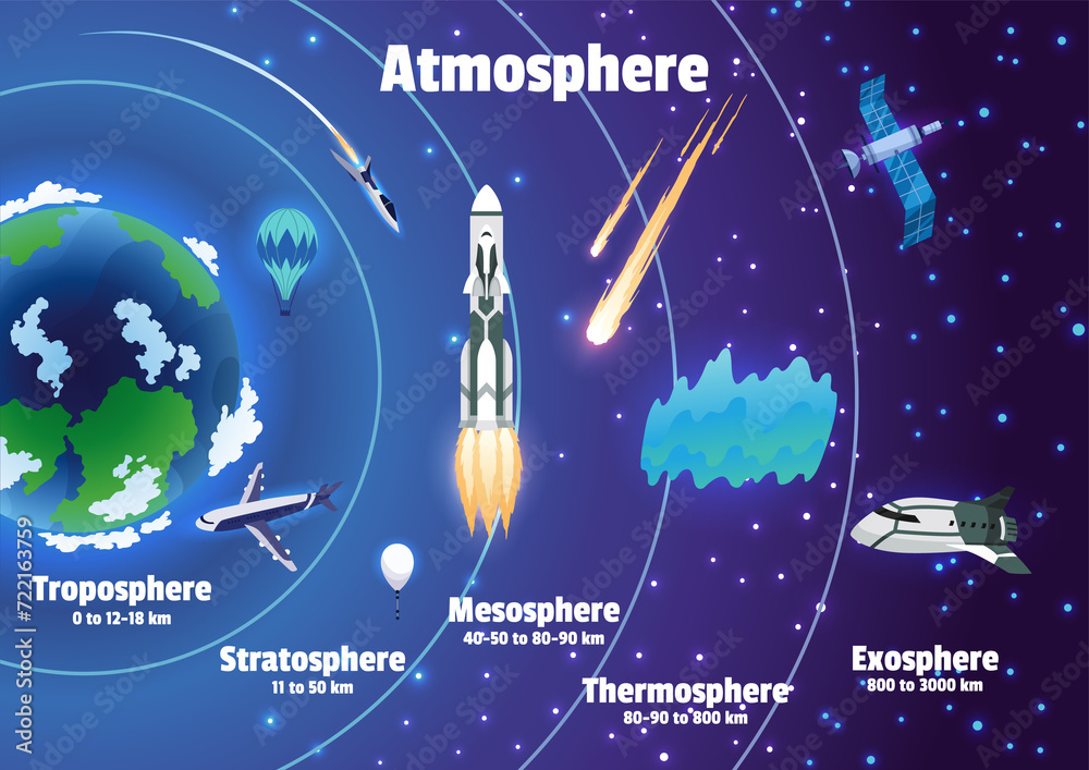 Earth atmosphere layers names. Colorful infographic poster with meteors ...