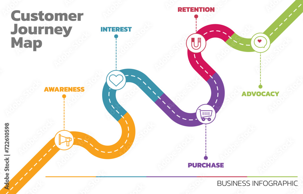 Illustration of Customer Journey Map. Customer Journey Map Showing ...