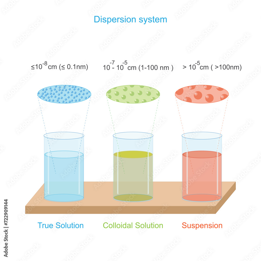 Different dispersion system, true and colloidal solution and suspension ...