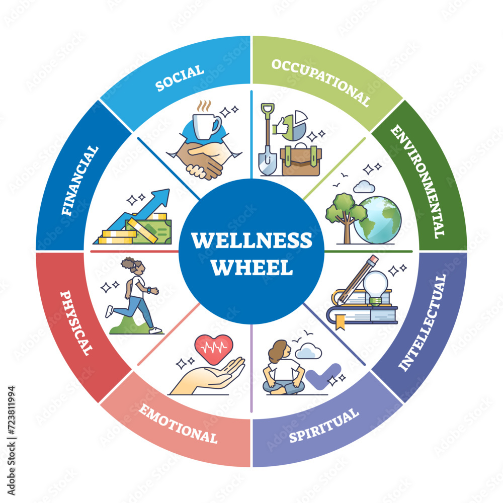 Wellness wheel with personal divisions with areas of life outline ...