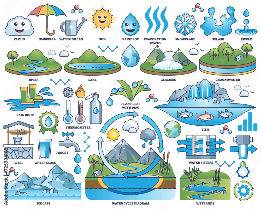 Water cycle, condensation and circulation process outline collection ...
