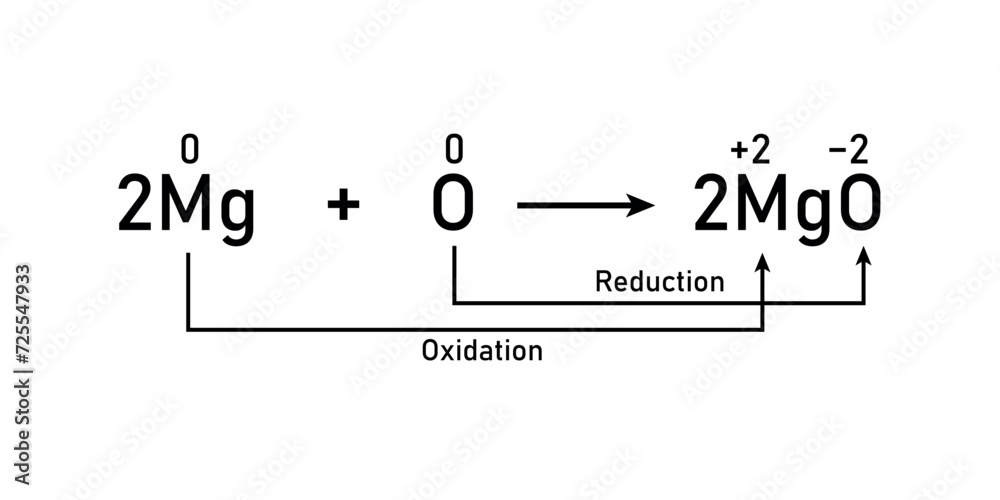 Oxidation and reduction reaction. Reducing agent and oxidizing agent ...